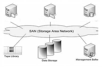 SAN이란? (작동방식, 유형, 특징 및 기능)