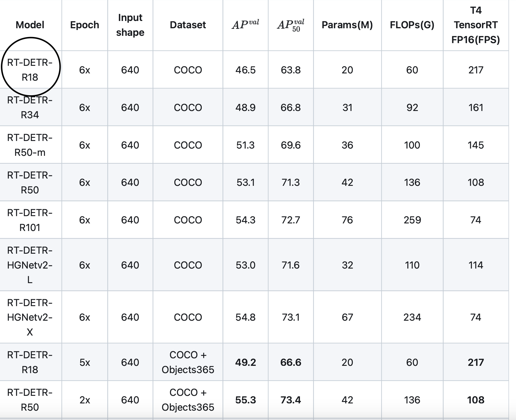 RT DETR의 백본은 무엇일까