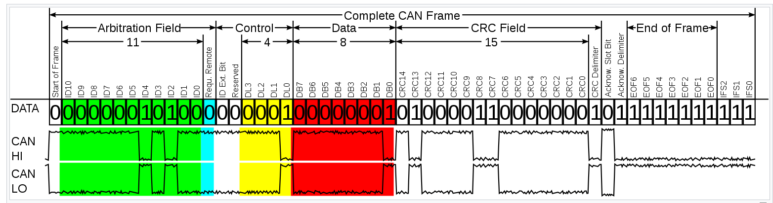 04. CAN(Controller Area Network) 이란 무엇일까?
