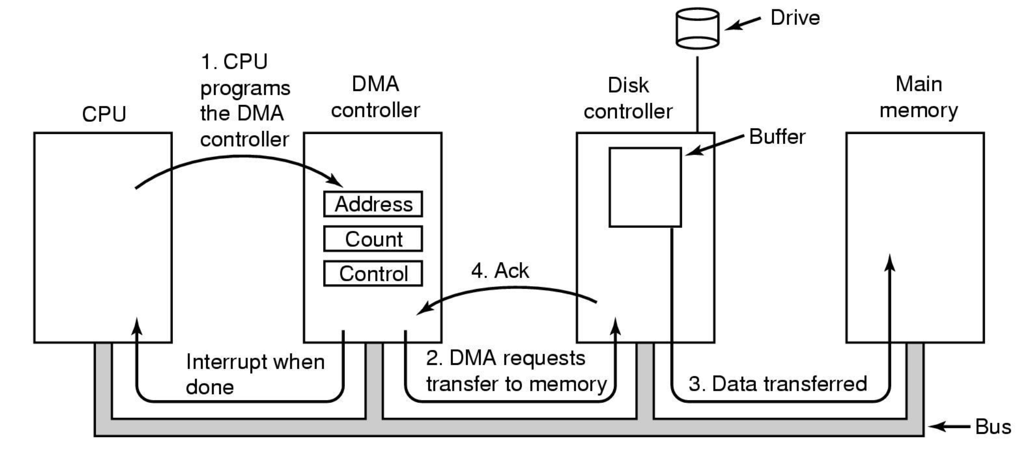 [OS] I/O Device, Device Controller & I/O Hardware, Direct I/O, Memory-mapped I/O, Polled I/O ...