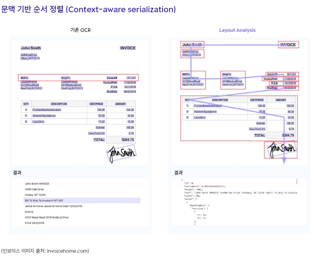 [Computer Vision] Document Layout Analysis (feat. OCR)