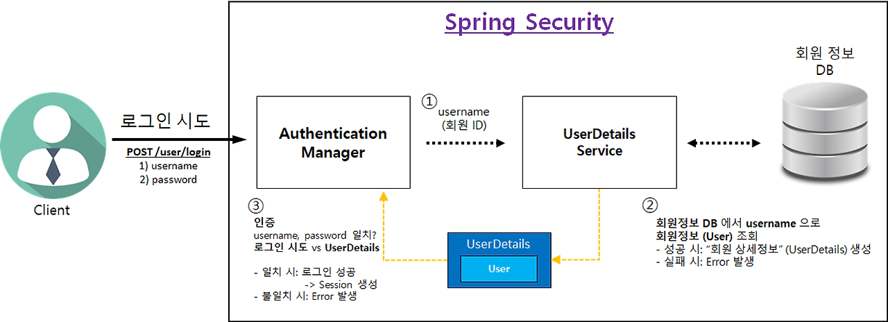 스파르타 부트캠프 Spring Master 3강 Spring Security 로그인