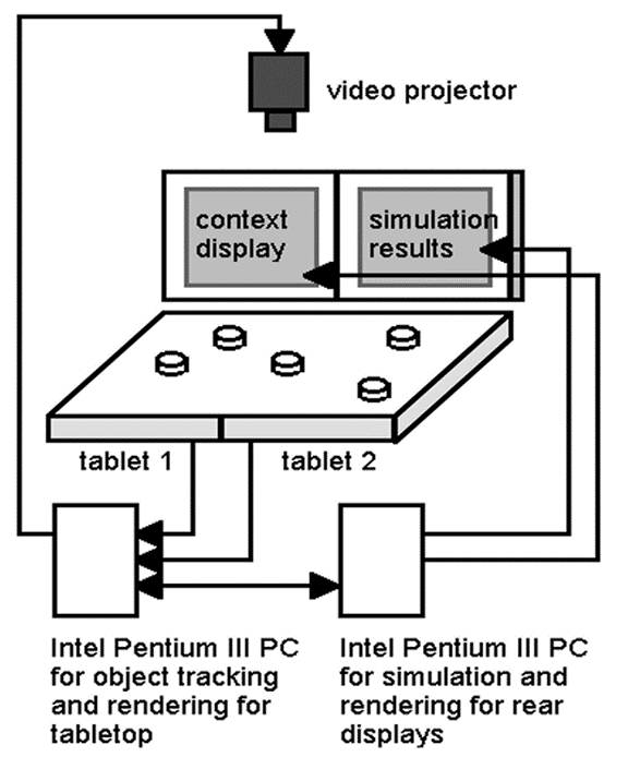 [CHI 2001, Sensetable] Sensetable: A Wireless Object Tracking Platform for Tangible User Interfaces