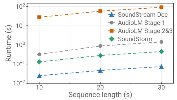 [Paper 리뷰] SoundStorm: Efficient Parallel Audio Generation