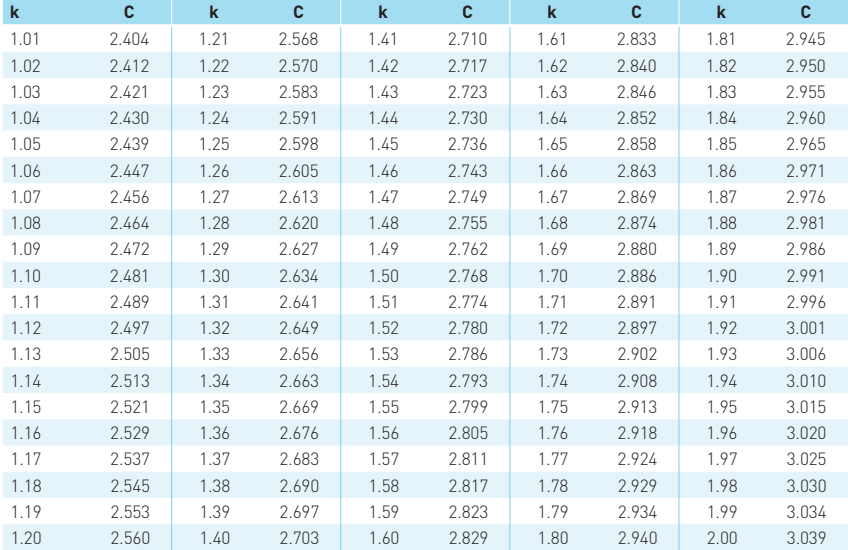 비열비(k)와 Gas Constant(C) 관계