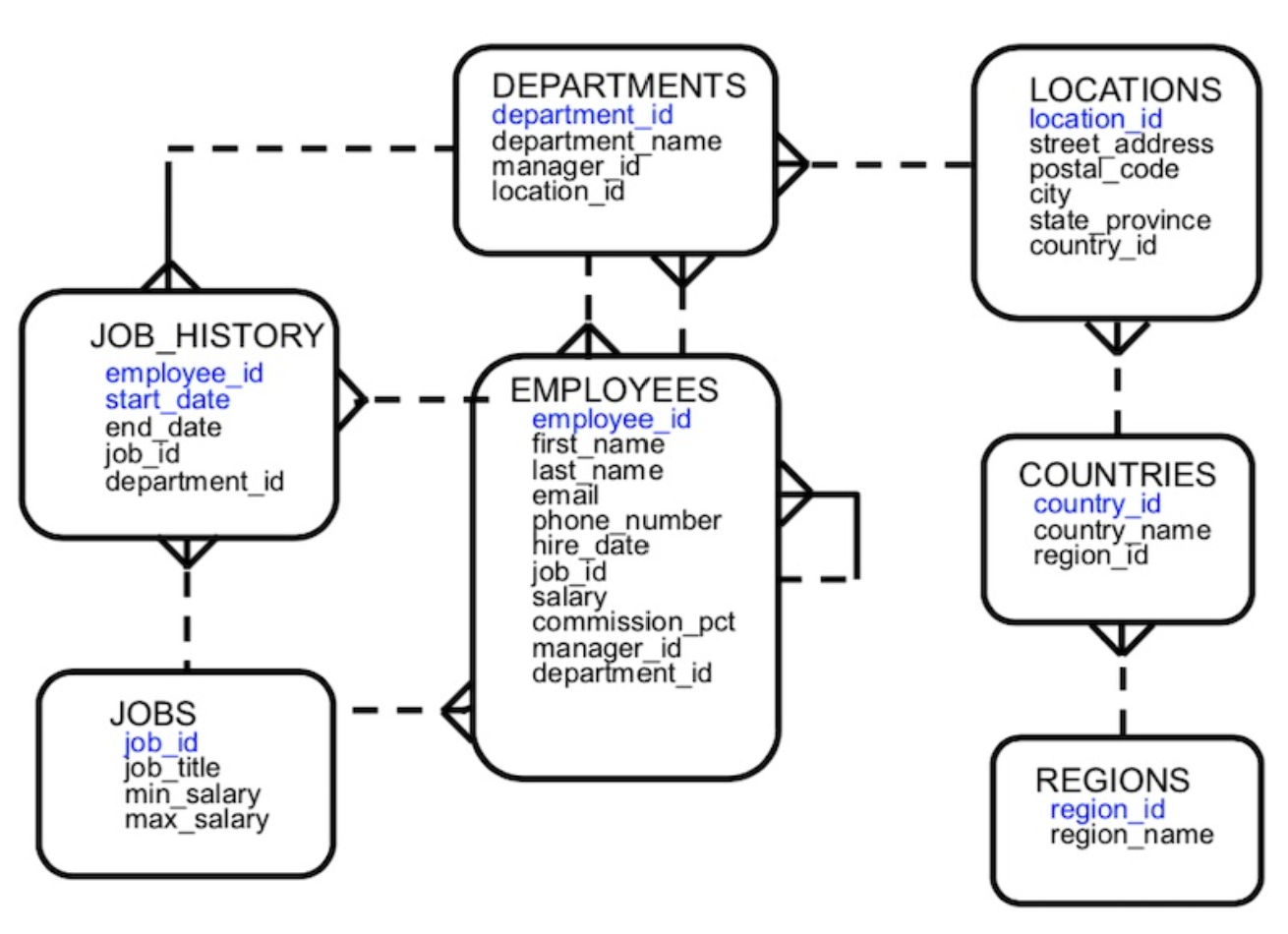 ERD (Entity-Relationship Diagram) — All about IT