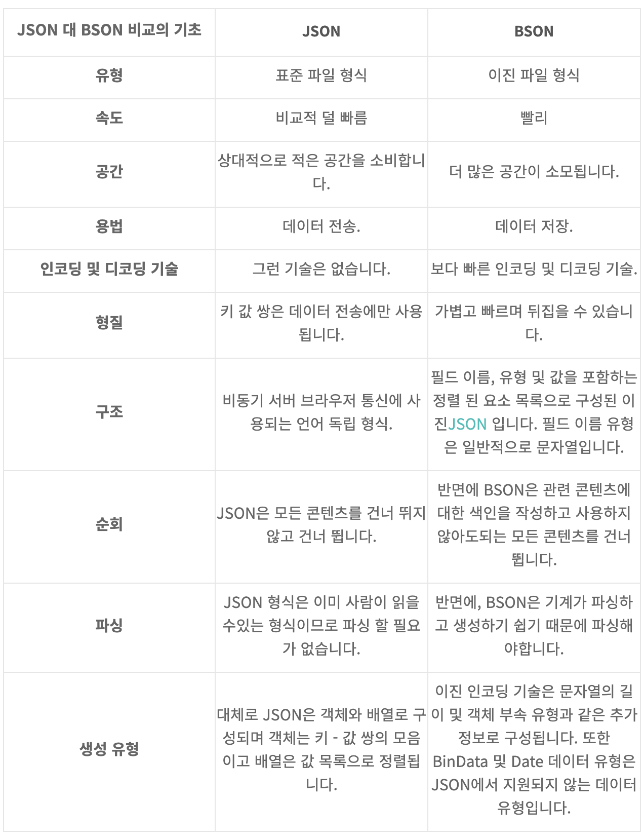 python Bson 라이브러리 - Not null