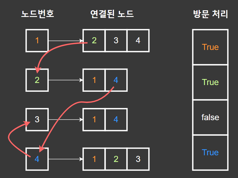 [BOJ/Java] DFS와 BFS || DFS, BFS — 기록 남기기