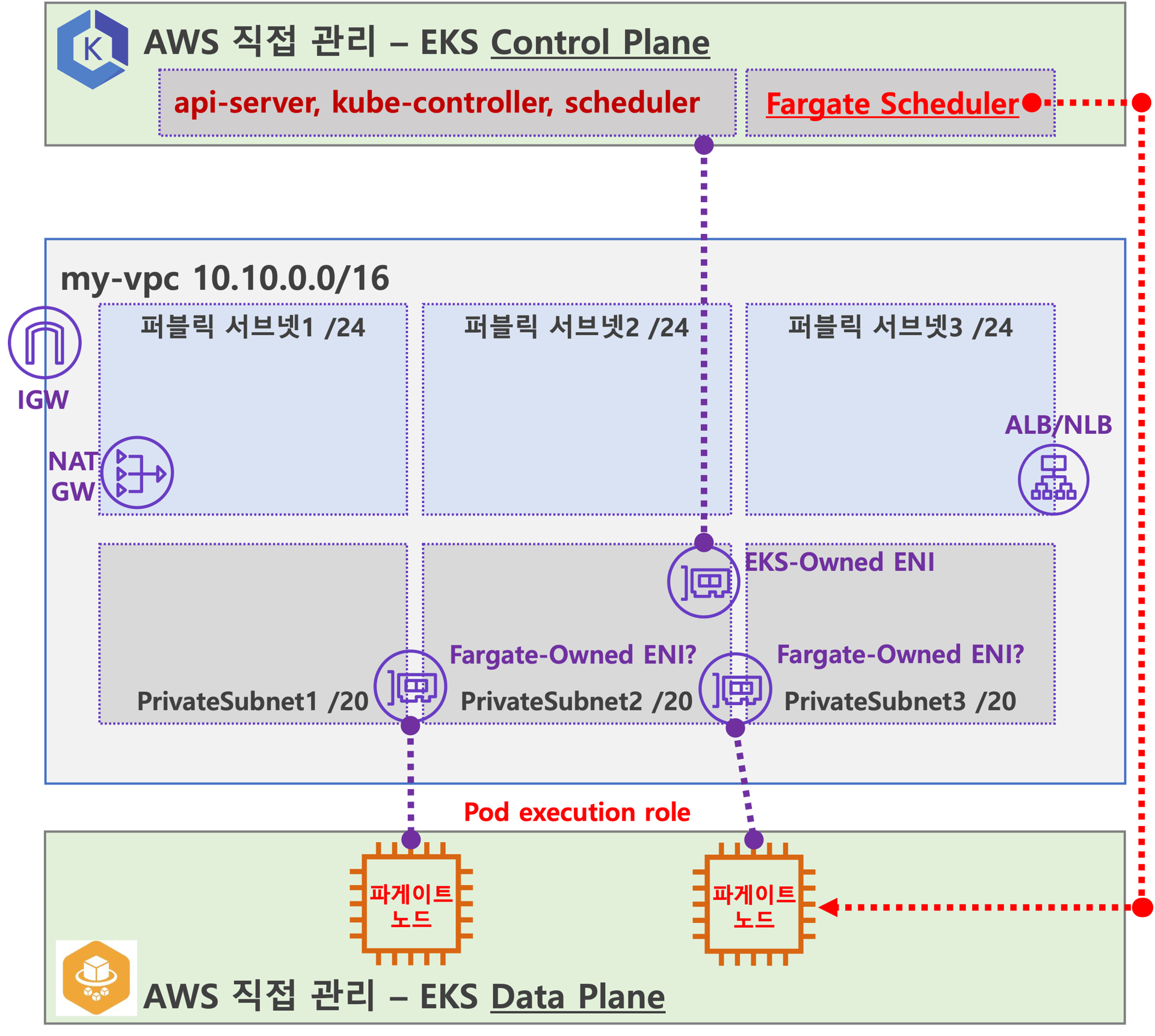 [AEWS 3기] 7주차 - EKS Mode/Nodes :: GYLEE