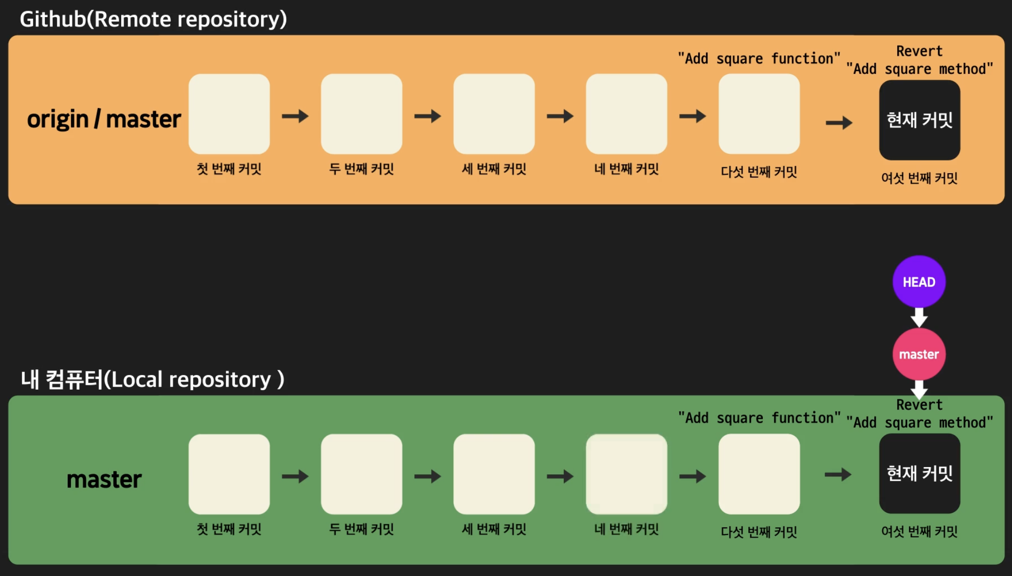 Git 협업에서 Remote Repository에 올라간 커밋 취소하기 Git Revert Vs Git Reset 