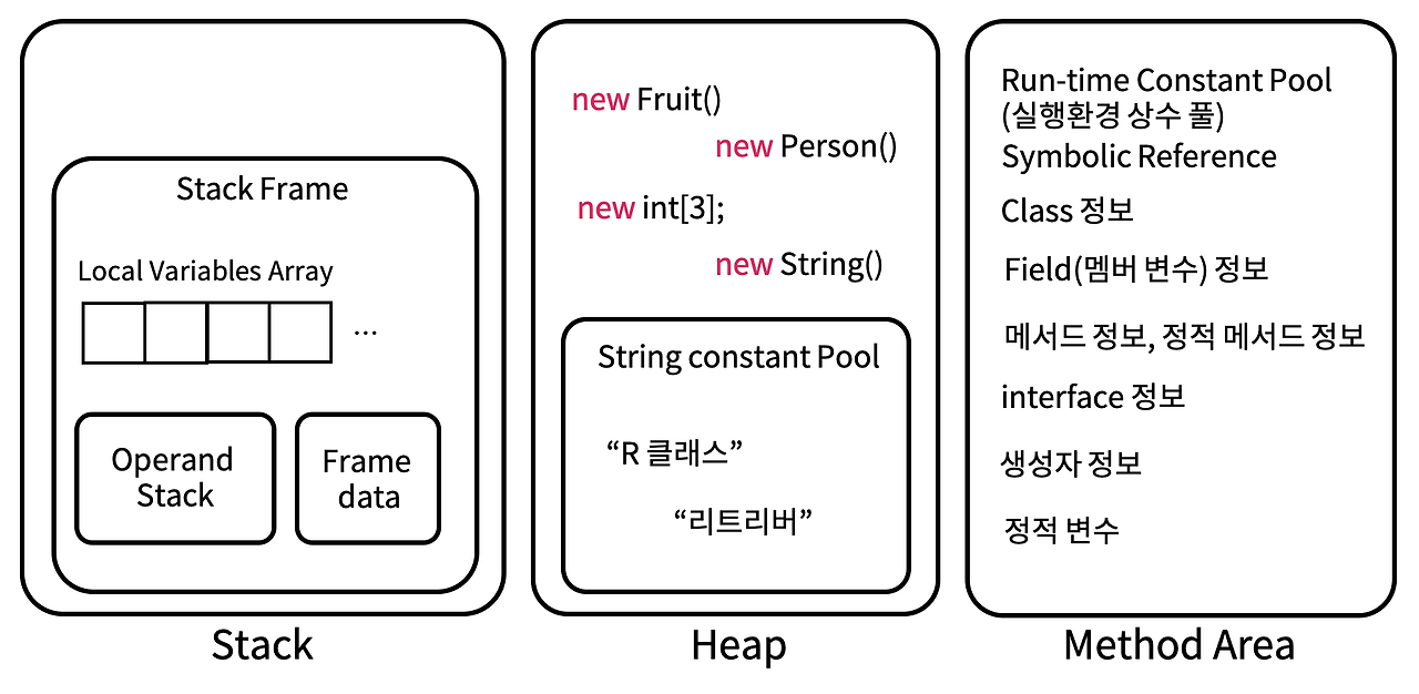 [Java] 자바 Stack 영역 Stack Frame 구성 요소