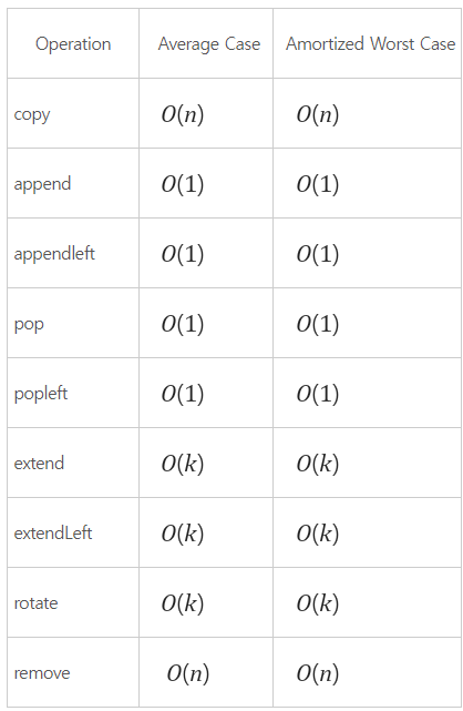 [Python] 백준 BOJ 1260 (DFS와 BFS) deque