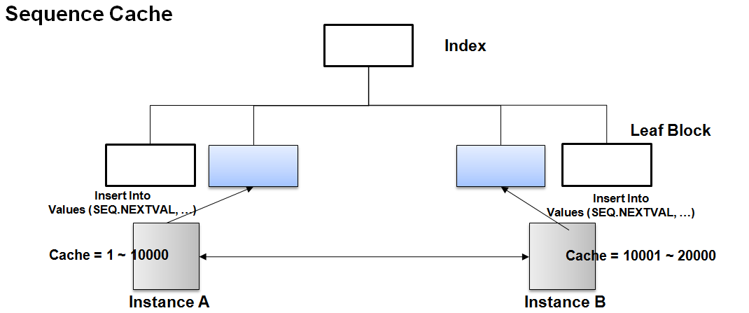 시퀀스(sequence) last_number 의미와 alter sequence 시 변화