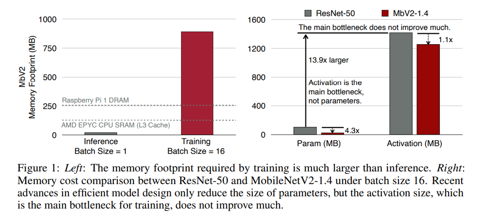 [논문 리뷰]TinyTL: Reduce Activations, Not Trainable Parameters for Efficient On-Device Learning