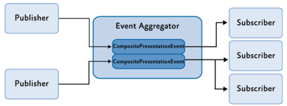 [Programming][.NET] Prism Library Event 사용법 :: A Long Life