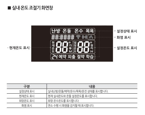 귀뚜라미보일러 사용설명서 - 트윈알파eco E10 가스보일러(NCTR-60W WIFI) 실내온도조절기(난방, 온도, 온수, 목욕, 외출, 예약) 사용방법, 설정방법