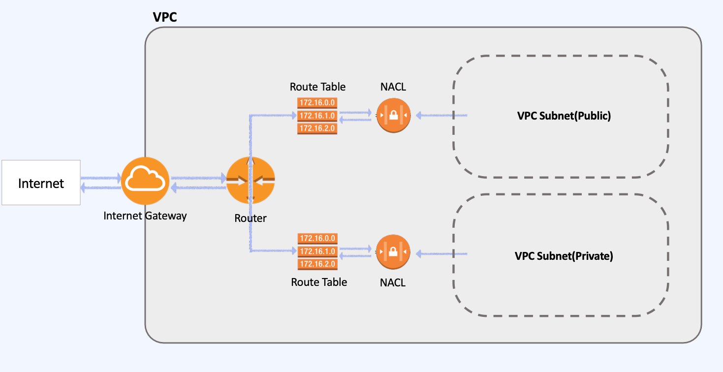 [AWS] VPC(Virtual Private Cloud) 동작원리 및 구성요소(1/3)