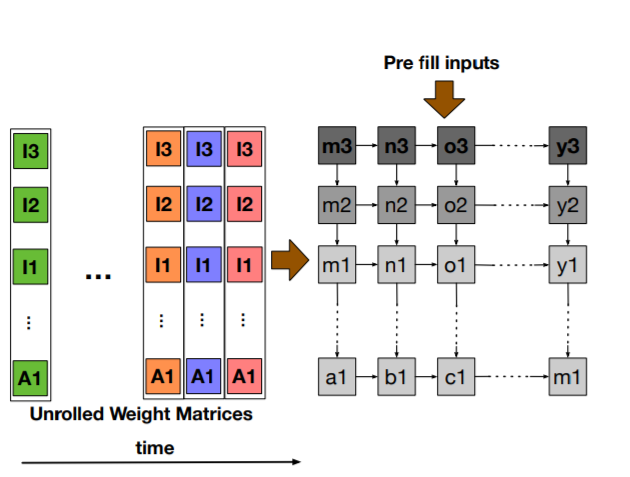 Efficient Processing Of Deep Neural Networks Hw For Dnn Processing Systolic Array
