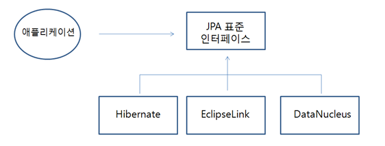[JPA] JPA, Hibernate, Spring Data JPA