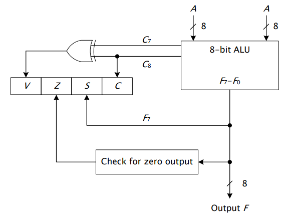 [컴퓨터구조] Central Processing Unit (CPU)