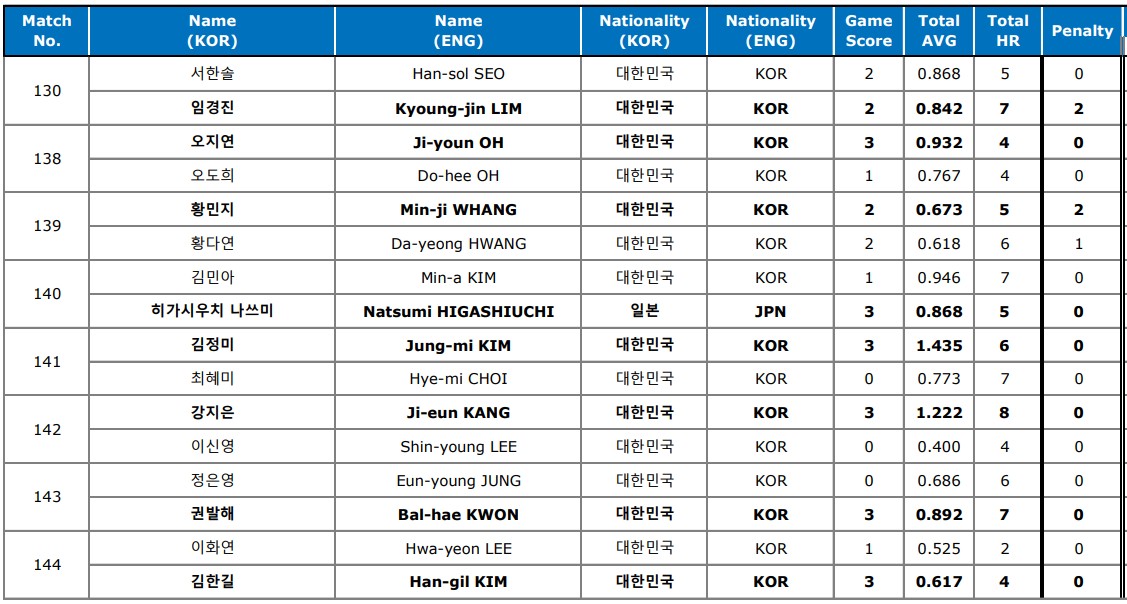 휴온스 LPBA 16강 대진표 및 32강 결과 2024~25 시즌