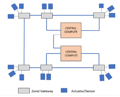 차량 SDV 전환과 필요한 네트워크 도메인 Zonal Architecture 아키텍처
