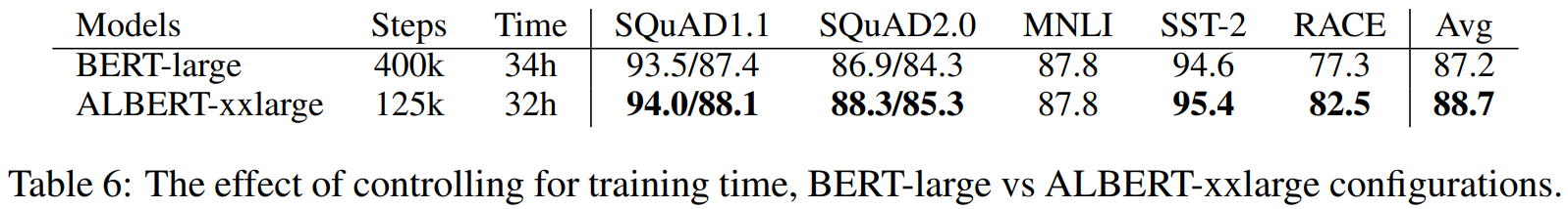 ALBERT: A LITE BERT FOR SELF-SUPERVISED LEARNING OF LANGUAGE REPRESENTATIONS 논문 리뷰