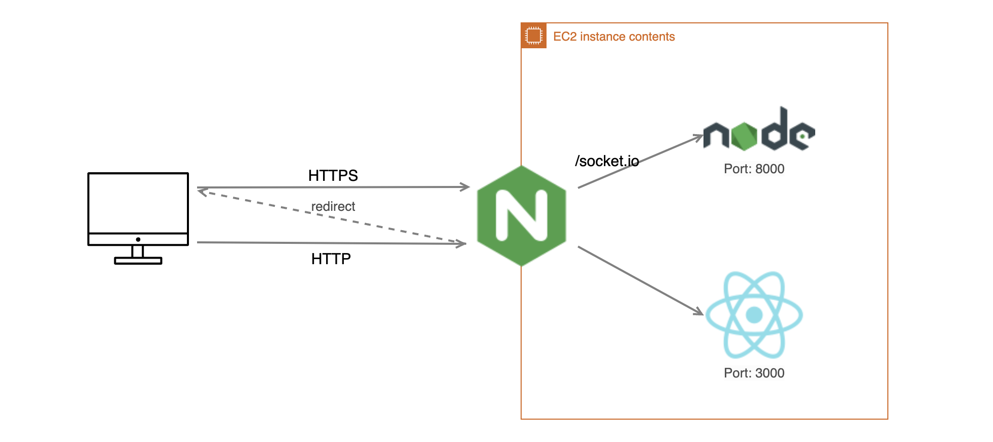 [WebRTC] EC2, Nginx로 WebSocket 서버 배포하기 + HTTPS/WSS