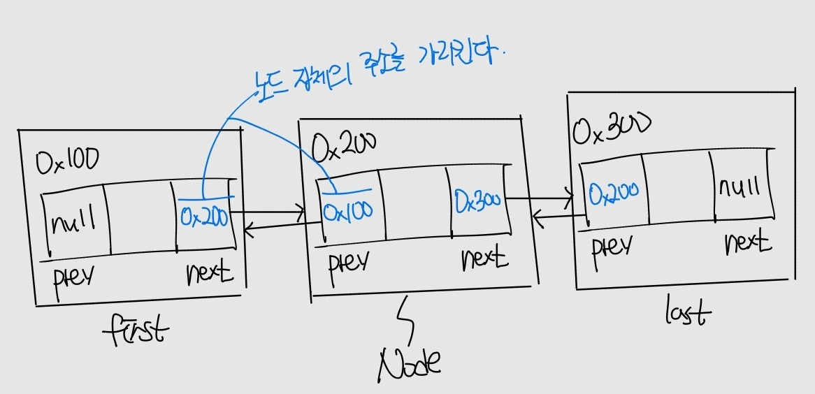 [Data Structure] LinkedList 데이터 동작원리 — Together Data Insight
