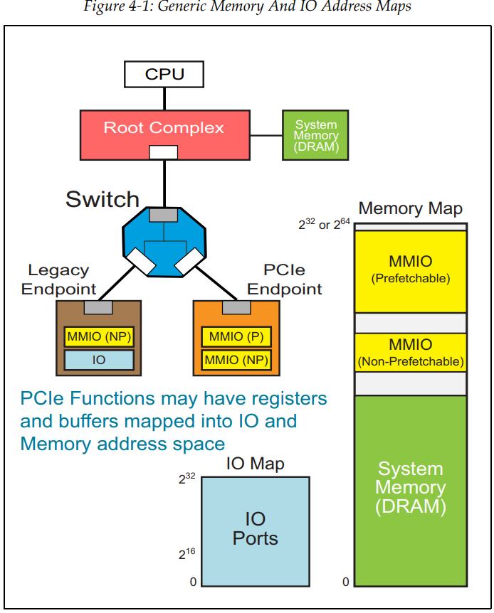 [1] PCIe - Introduction 2