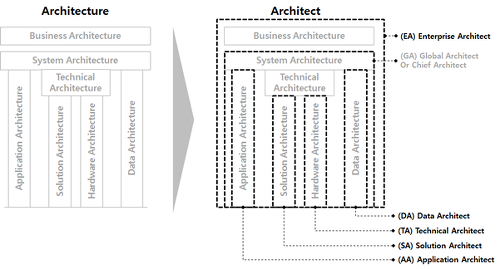 아키텍트의 종류와 역할