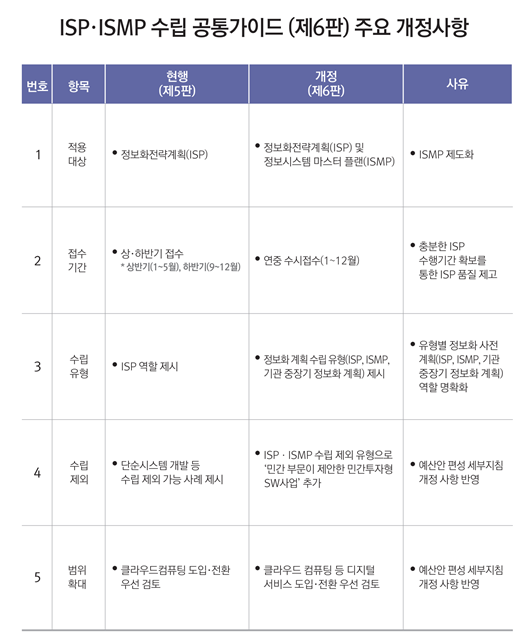 ISP·ISMP 수립 공통가이드(제6판) 주요 개정사항 - "대기유제대"