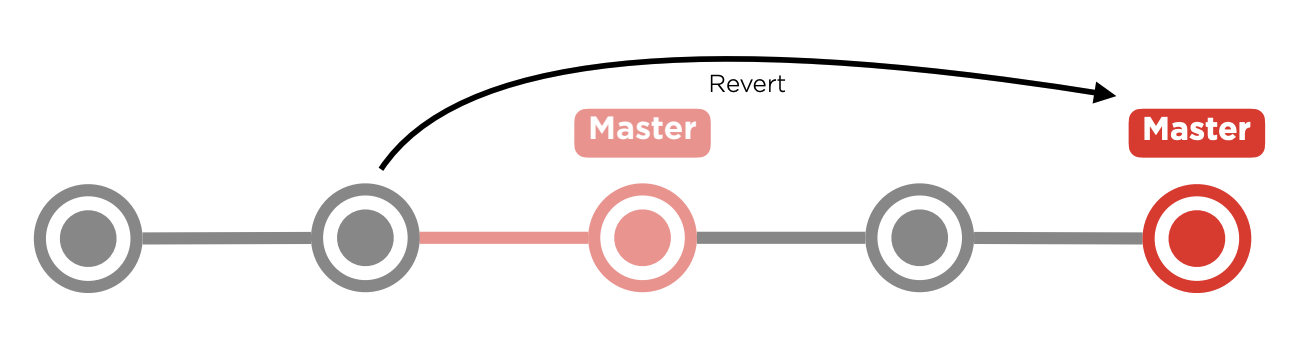 [git] 기본명령어 (pull, fetch, reset, revert, push)
