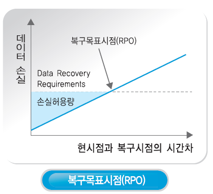 비즈니스 연속성 확보를 위한 재해복구체계의 목표지표, RTO, RPO, RSO, RCO