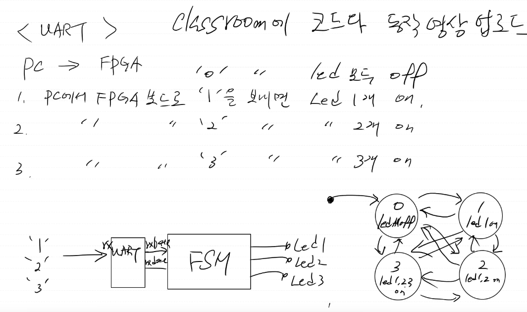 [Verilog] UART RX TX LOOP 설계
