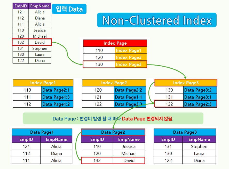 MSSQL 인덱스(INDEX) 설명 및 인덱스 종류