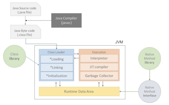 [Java] JVM , Java compiler, Java 코드 실행과정 JDK,JRE,JVM