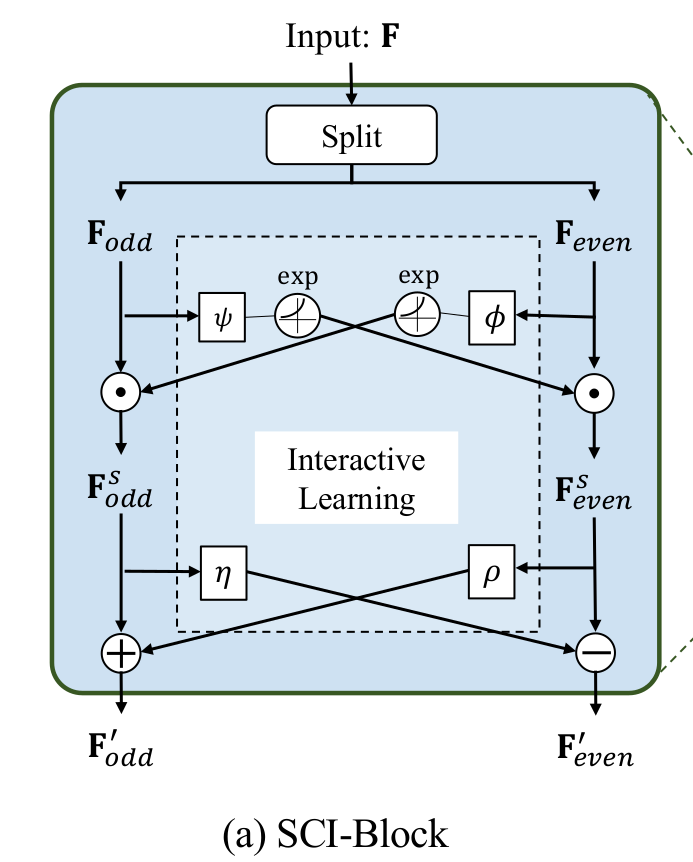 SCINet: Time Series is a Special Sequence: Forecasting with Sample Convolution and Interaction