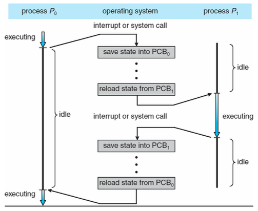 프로세스[1] - 프로세스란, PCB와 Context Switch