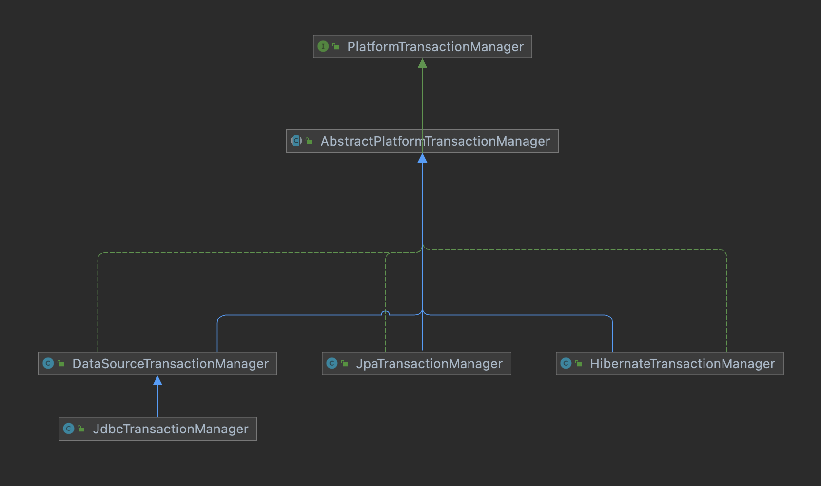 [Spring] Transaction 알아보기