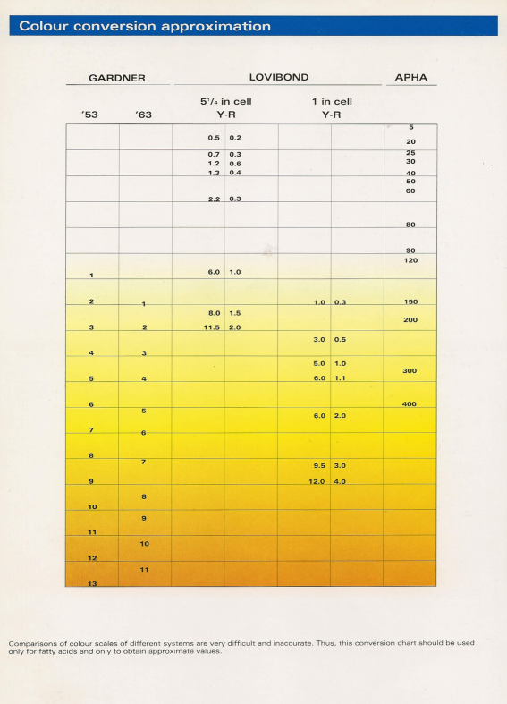 색도 표준 측정 방법 "APHA"