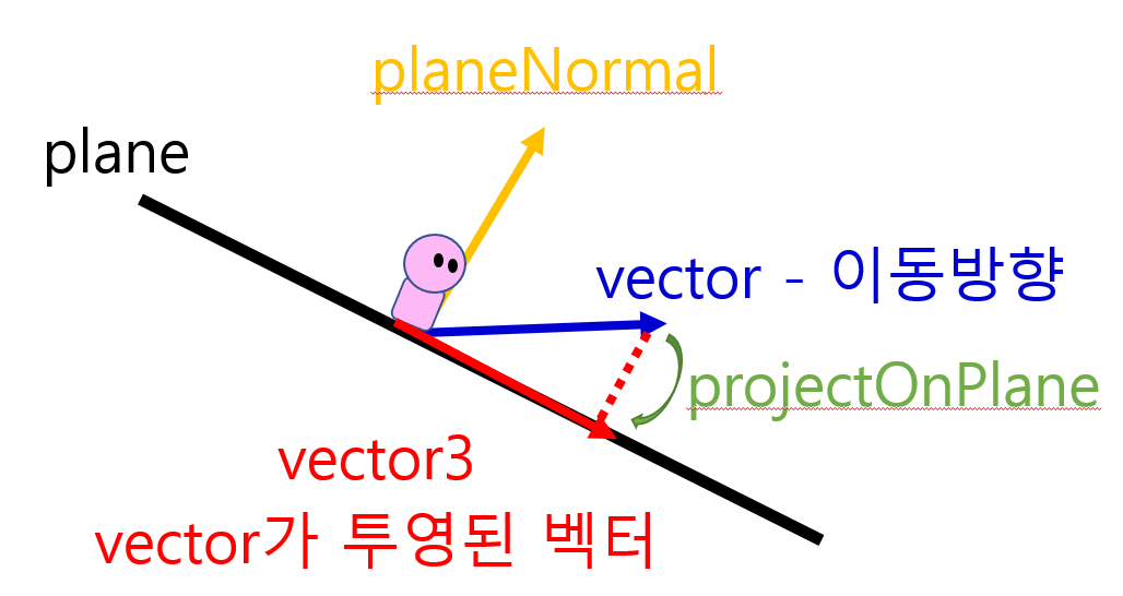 Unity- Vector3.ProjectOnPlane()