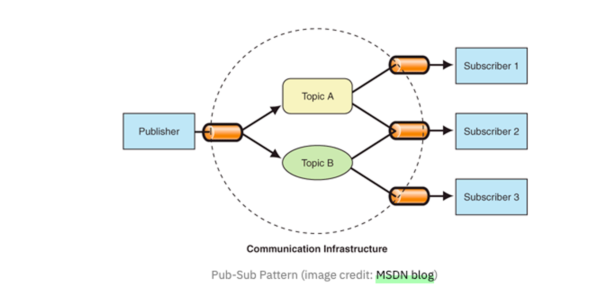 Redis pub/sub & redis stream과의 차이점 — 개발일지