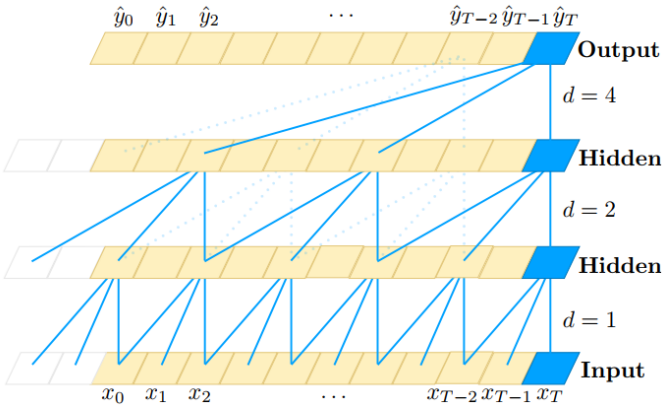 신경망 성능 향상, 1D conv, Embedding (1) :: 재형이의 성장통 일지