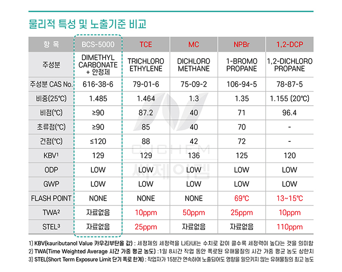 [MC 대체] 자동차 부품, 유압 부품, 정밀 가공품 세척 사례 / 친환경성 불연성 세척제 BCS-5000 적용