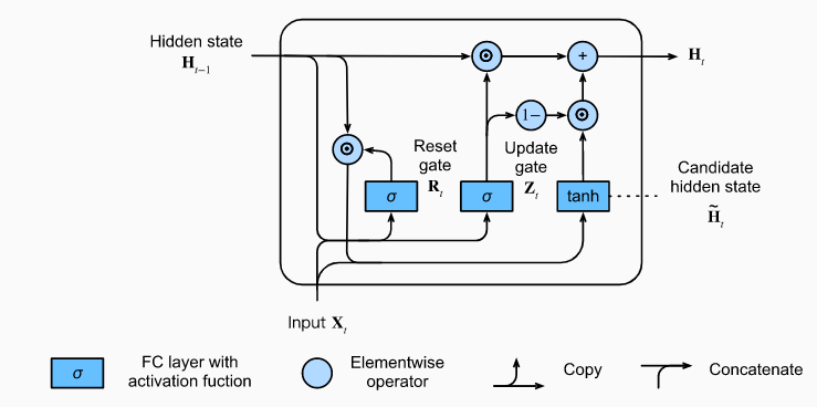 RNN, LSTM, GRU, Transformer model