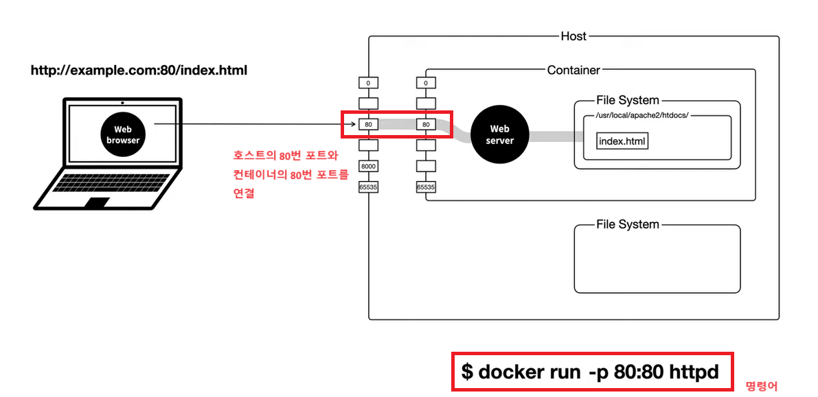 [Docker] 도커 포트 포워딩하기 (웹서비스 사용하기)
