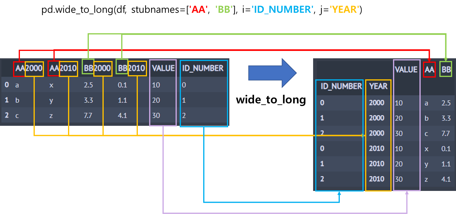 [Pandas] 33. 데이터 재구조화(Reshape)하기 (feat. wide_to_long)