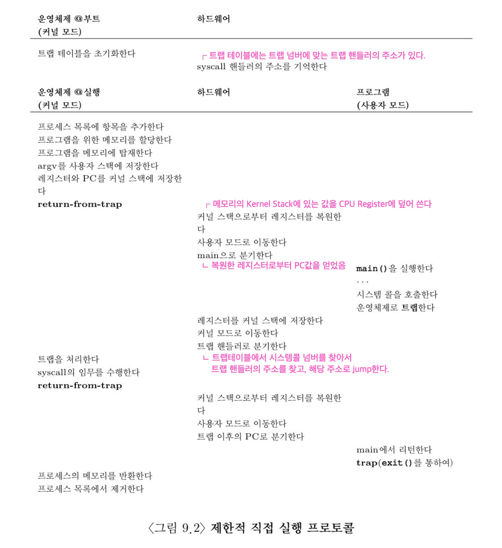 [운영체제] 06. 제한적 직접 실행(LDE, Limited Direct Execution)