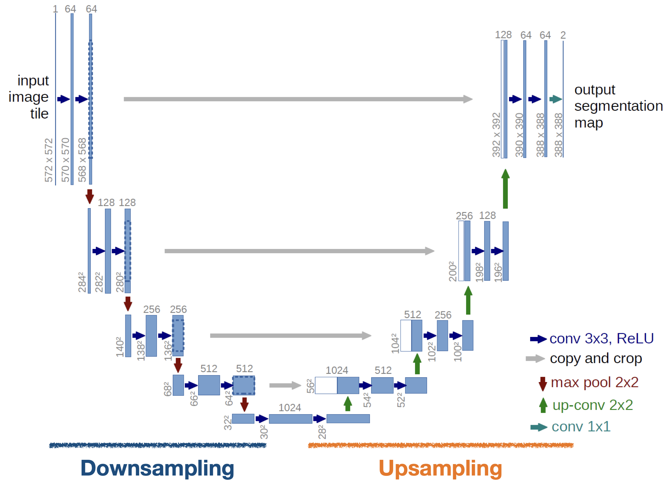 [n432] Segmentation & Object Detection :: 엔지니어 한다운의 저널